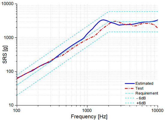 Optimization of Pyroshock Test Conditions for Aerospace Components to ...