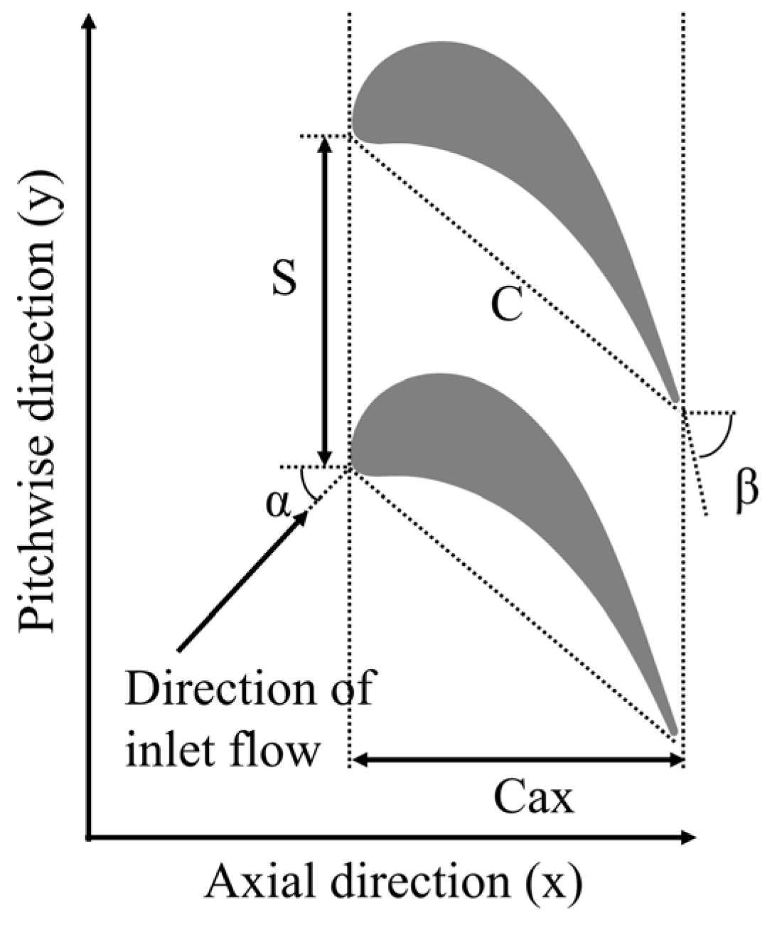 Numerical Study on the Influence of Inlet Turbulence Intensity on Turbine Cascades