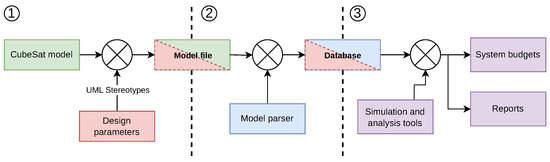 Open-Source Data Formalization through Model-Based Systems Engineering for Concurrent ...