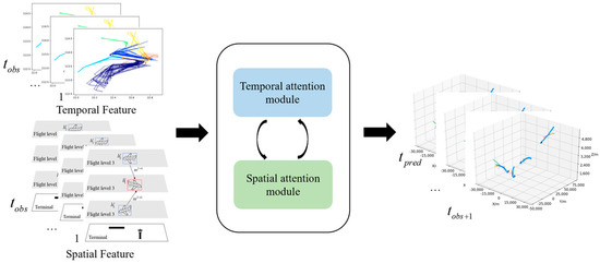 A New Accurate Aircraft Trajectory Prediction in Terminal Airspace Based on Spatio-Temporal ...