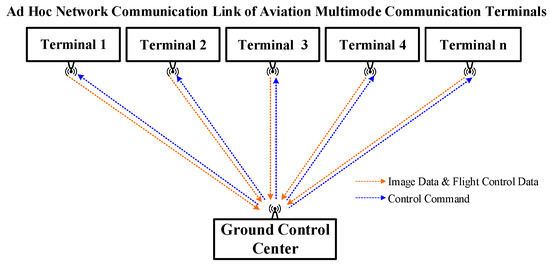 A Multimode Fusion-Based Aviation Communication System