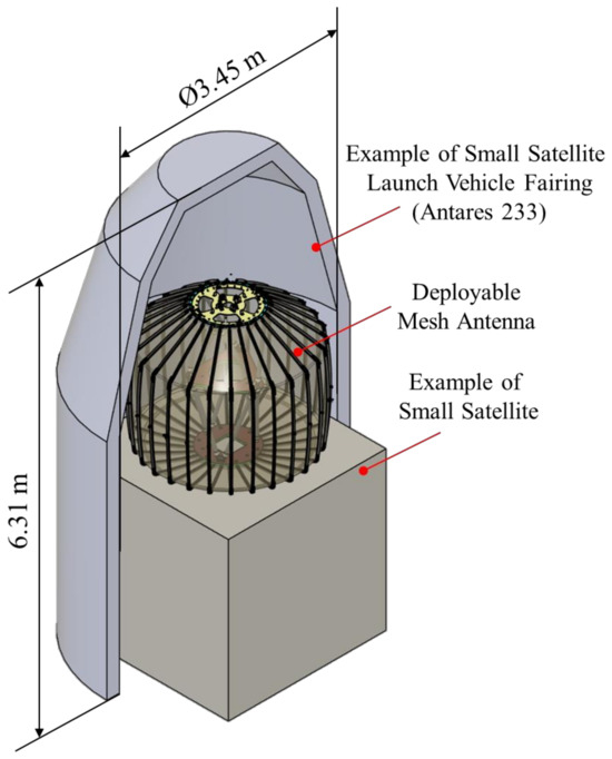 Development of Lightweight 6 m Deployable Mesh Reflector Antenna Mechanisms Based on a ...