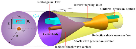 Görtler Vortices in the Shock Wave/Boundary-Layer Interaction Induced ...
