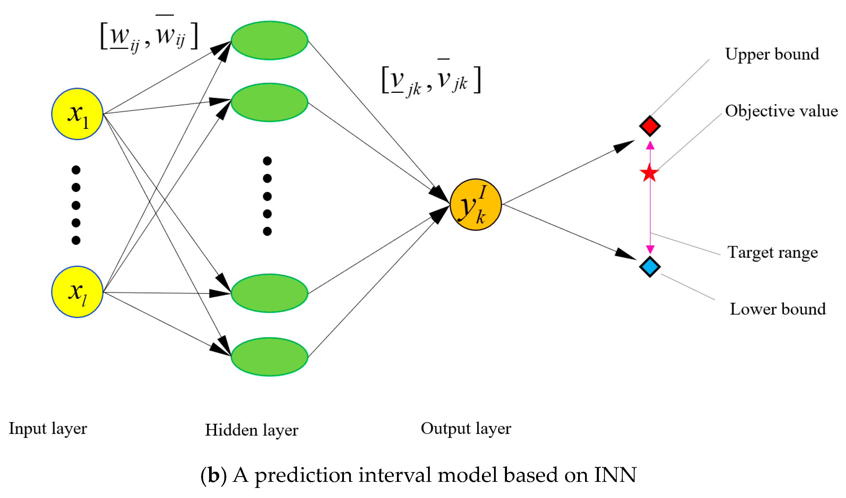 An Interval Neural Network Method For Identifying Static Concentrated Loads In A Population Of