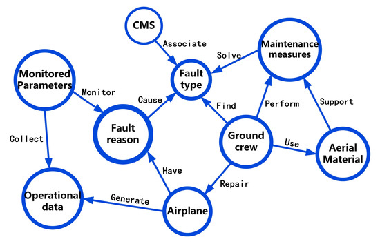 Knowledge Graph Construction Method for Commercial Aircraft Fault Diagnosis Based on Logic ...
