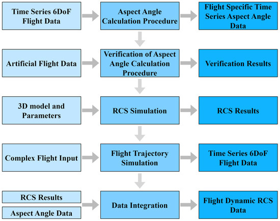 Dynamic RCS Modeling and Aspect Angle Analysis for Highly Maneuverable UAVs