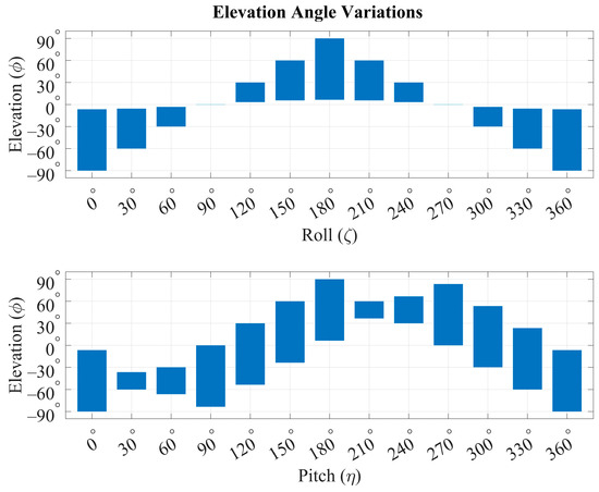 Dynamic RCS Modeling and Aspect Angle Analysis for Highly Maneuverable UAVs