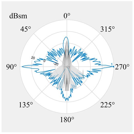 Dynamic RCS Modeling and Aspect Angle Analysis for Highly Maneuverable UAVs