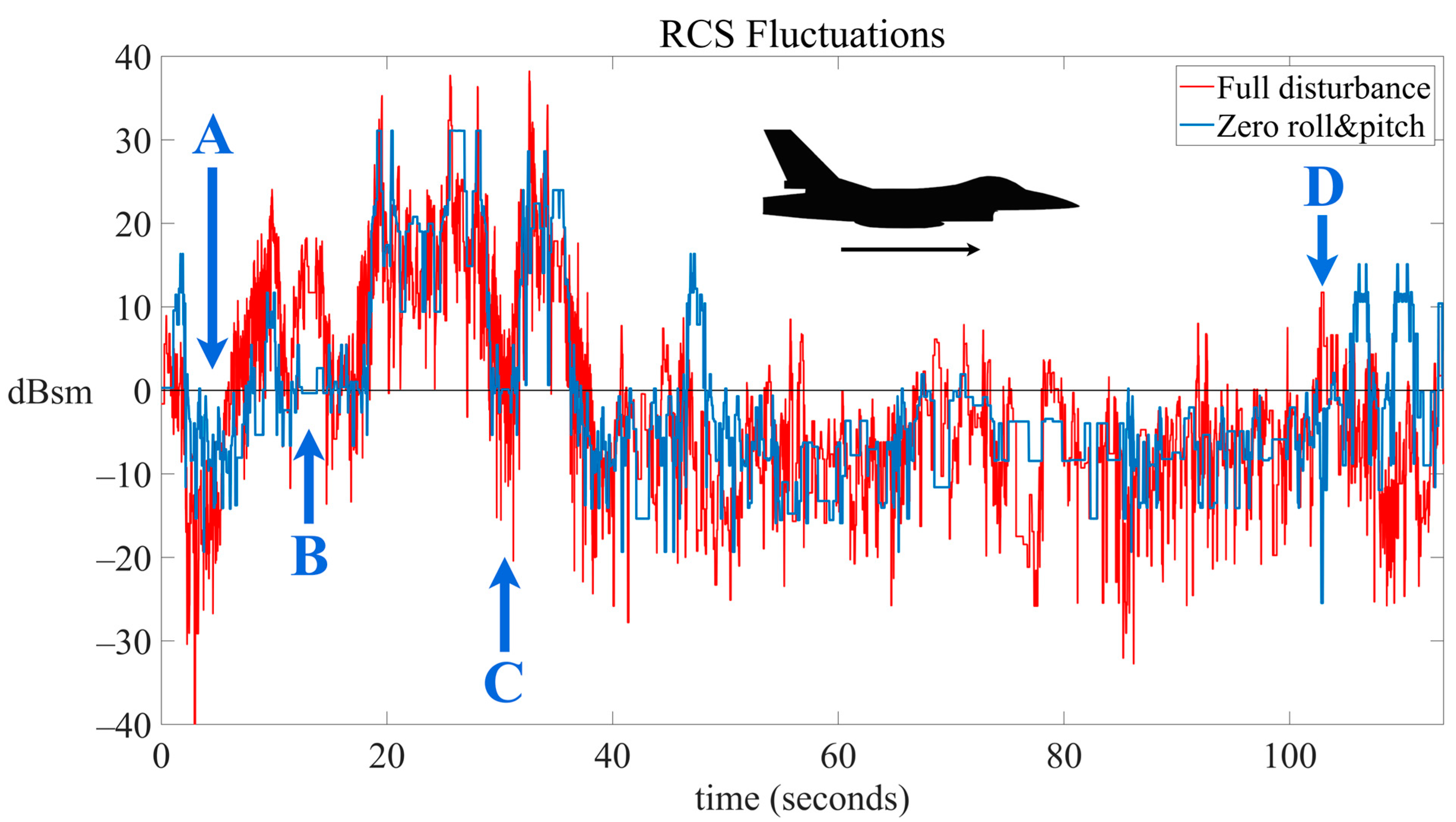 Dynamic RCS Modeling and Aspect Angle Analysis for Highly Maneuverable UAVs