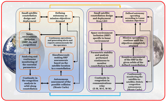 A Study of Cislunar-Based Small Satellite Constellations with ...
