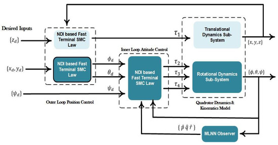 Design and Experimental Validation of an Adaptive Multi-Layer Neural Network Observer-Based Fast ...