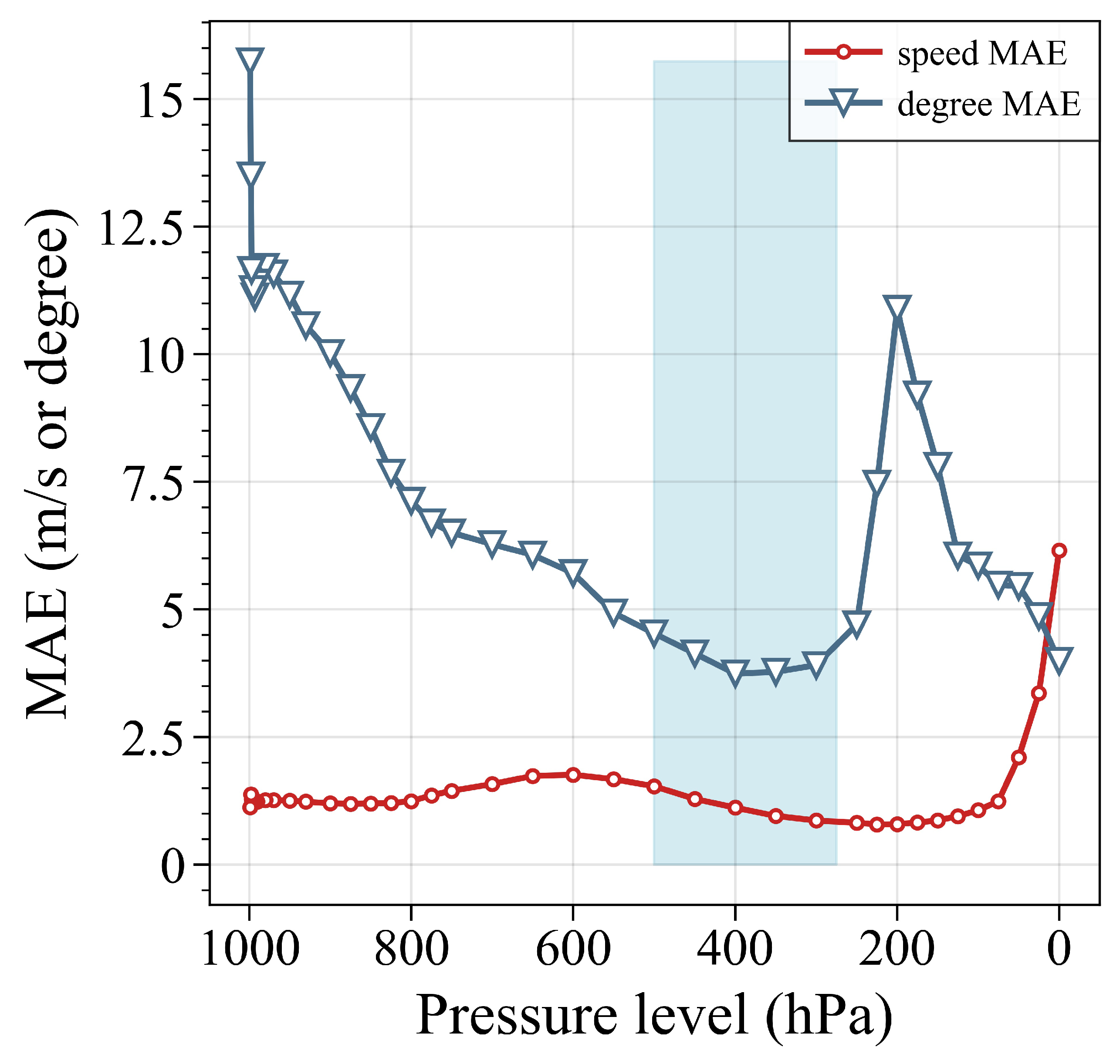 Wind Field Reconstruction Method Using Incomplete Wind Data Based On Vision Mamba Decoder Network