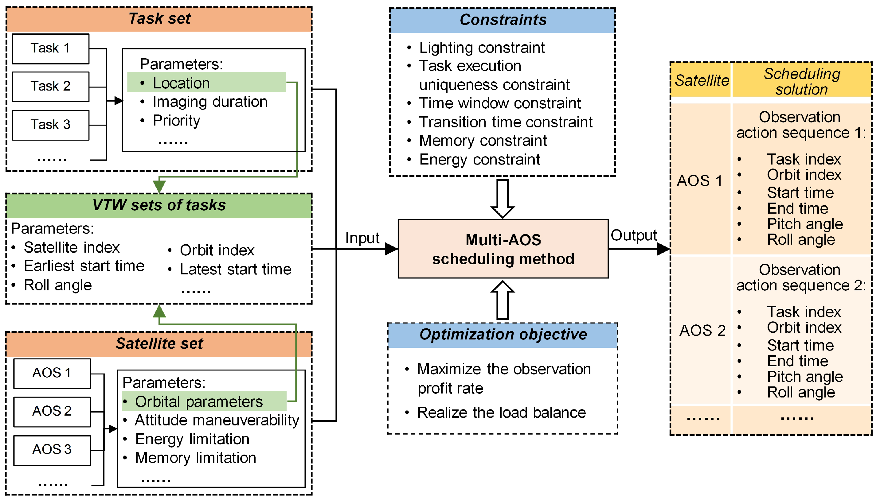 A Multi-Pointer Network for Multiple Agile Optical Satellite Scheduling Problem