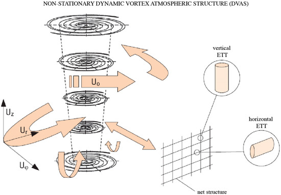 Physical Modeling of Structure and Dynamics of Concentrated, Tornado ...