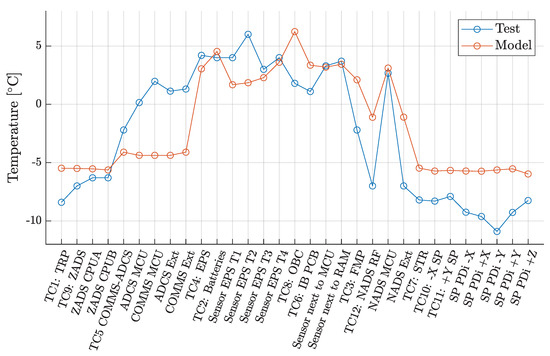 The 3Cat-4 Spacecraft Thermal Analysis and Thermal Vacuum Test Campaign ...