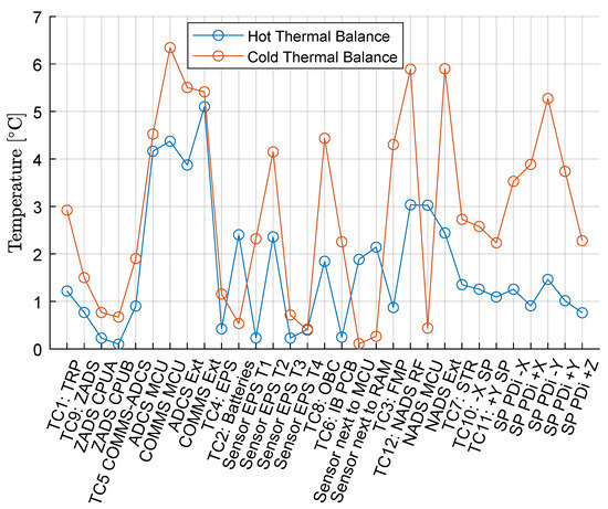 The 3Cat-4 Spacecraft Thermal Analysis and Thermal Vacuum Test Campaign ...