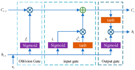 A Novel Trajectory Prediction Method Based on CNN, BiLSTM, and Multi ...