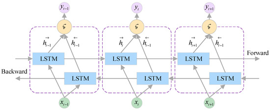 A Novel Trajectory Prediction Method Based on CNN, BiLSTM, and Multi-Head Attention Mechanism