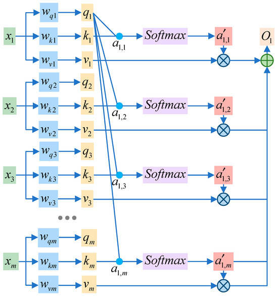 A Novel Trajectory Prediction Method Based on CNN, BiLSTM, and Multi ...