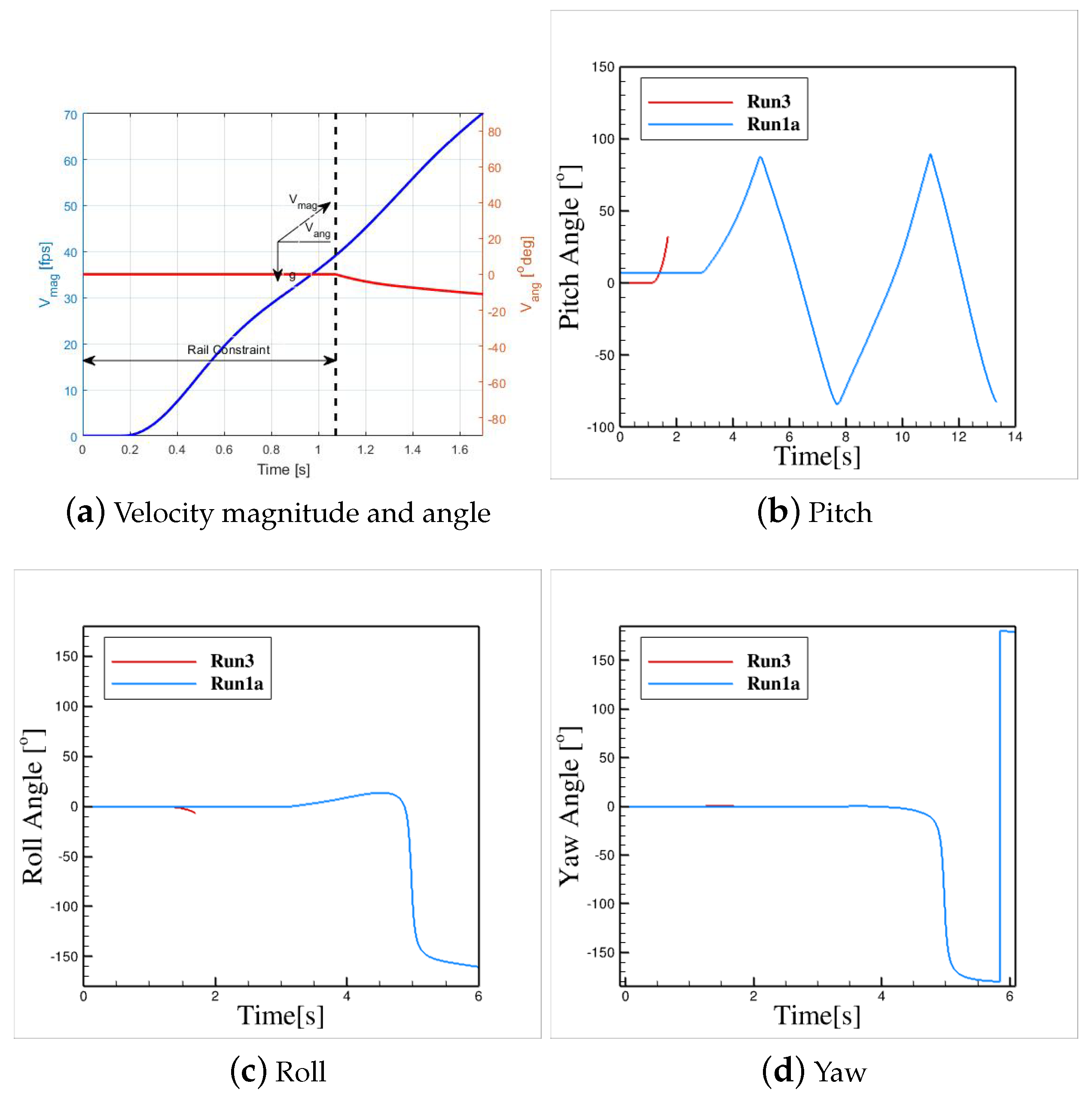 High-Fidelity Simulations of Flight Dynamics and Trajectory of a ...