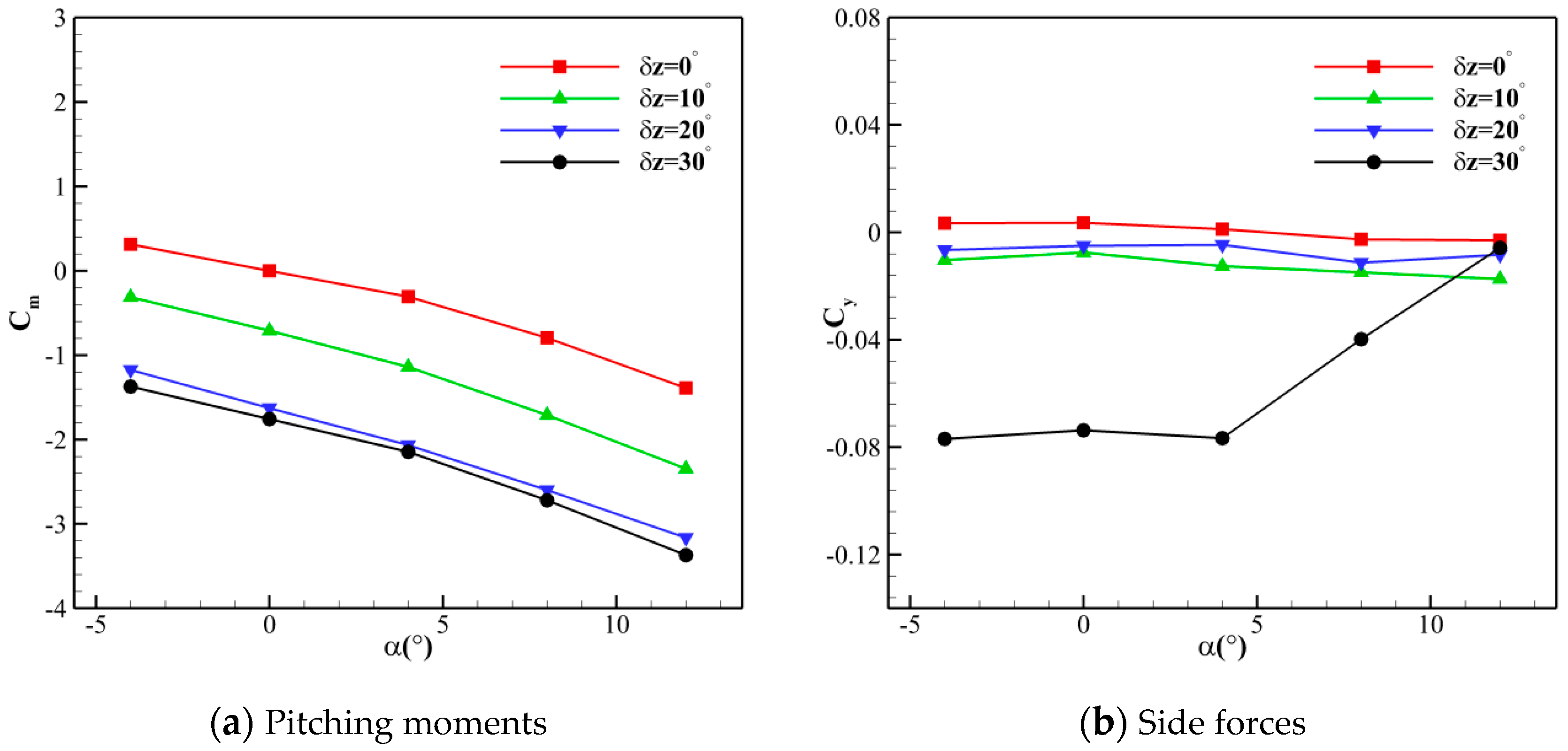 Investigation of Asymmetric Flow of a Slender Body with Low-Aspect ...