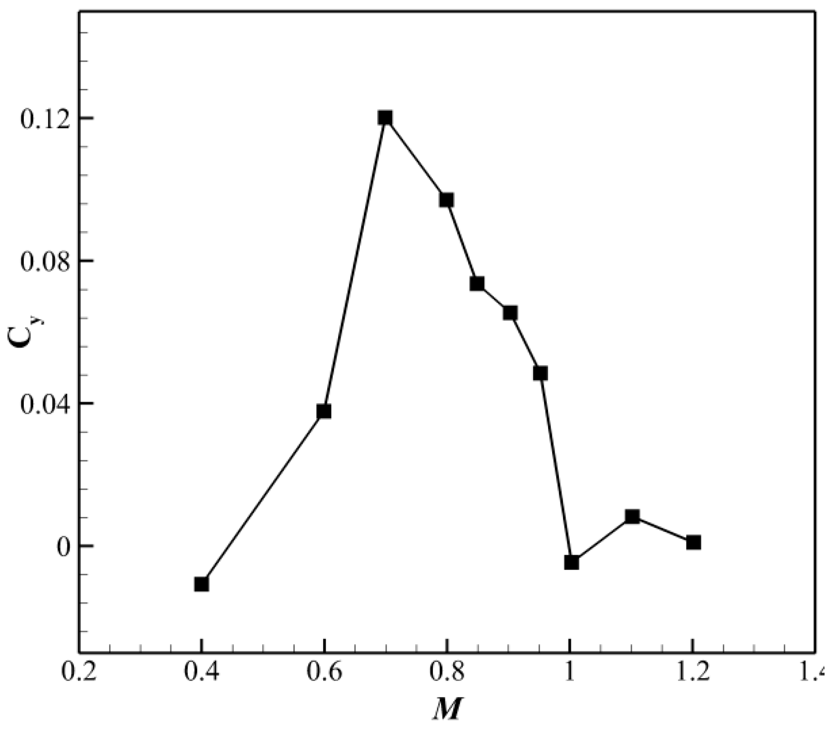 Investigation of Asymmetric Flow of a Slender Body with Low-Aspect ...