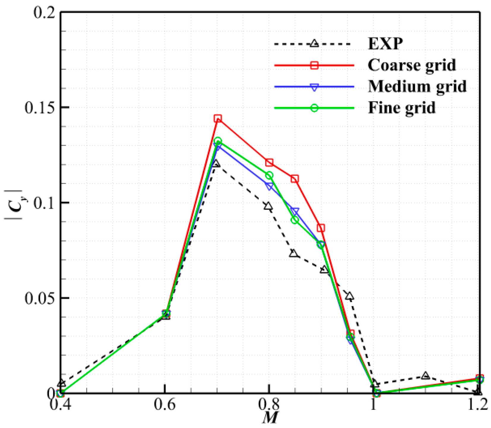 Investigation of Asymmetric Flow of a Slender Body with Low-Aspect ...