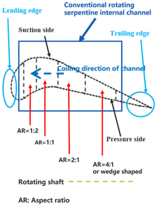 Evolution of Rotating Internal Channel for Heat Transfer Enhancement in ...