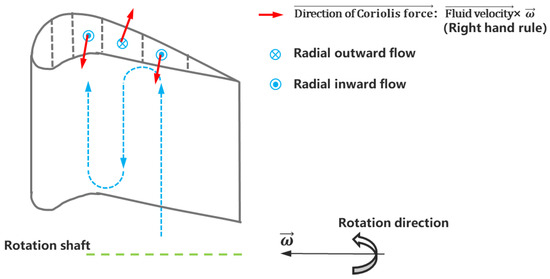 Evolution of Rotating Internal Channel for Heat Transfer Enhancement in ...