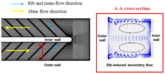 Evolution of Rotating Internal Channel for Heat Transfer Enhancement in ...