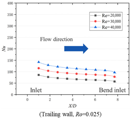 Evolution of Rotating Internal Channel for Heat Transfer Enhancement in ...
