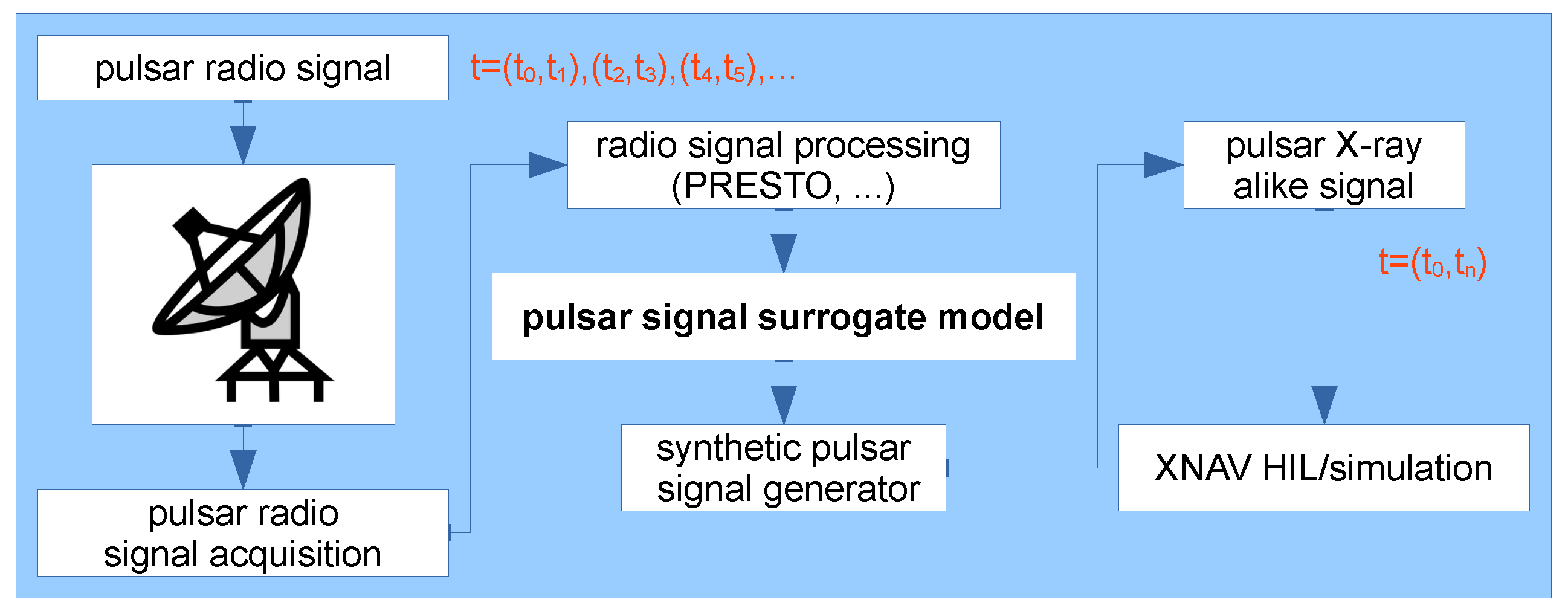 Pulsar Signal Adaptive Surrogate Modeling