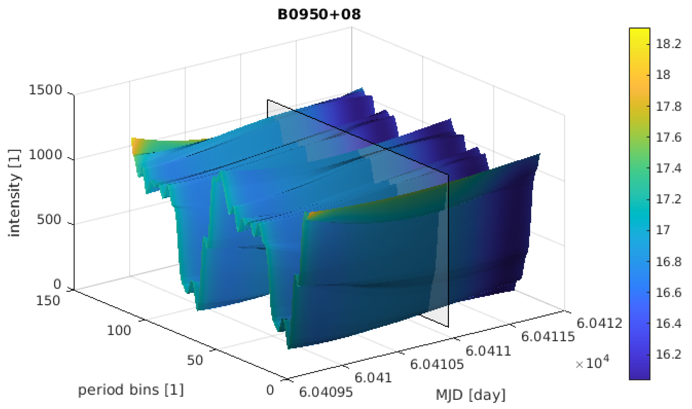 Pulsar Signal Adaptive Surrogate Modeling