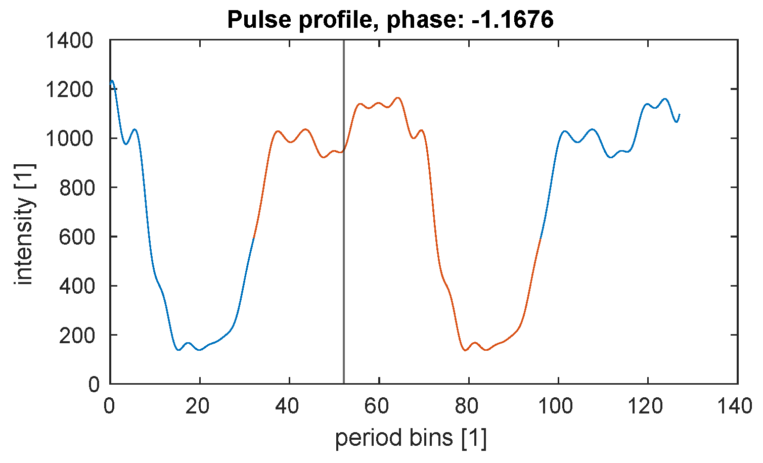 Pulsar Signal Adaptive Surrogate Modeling