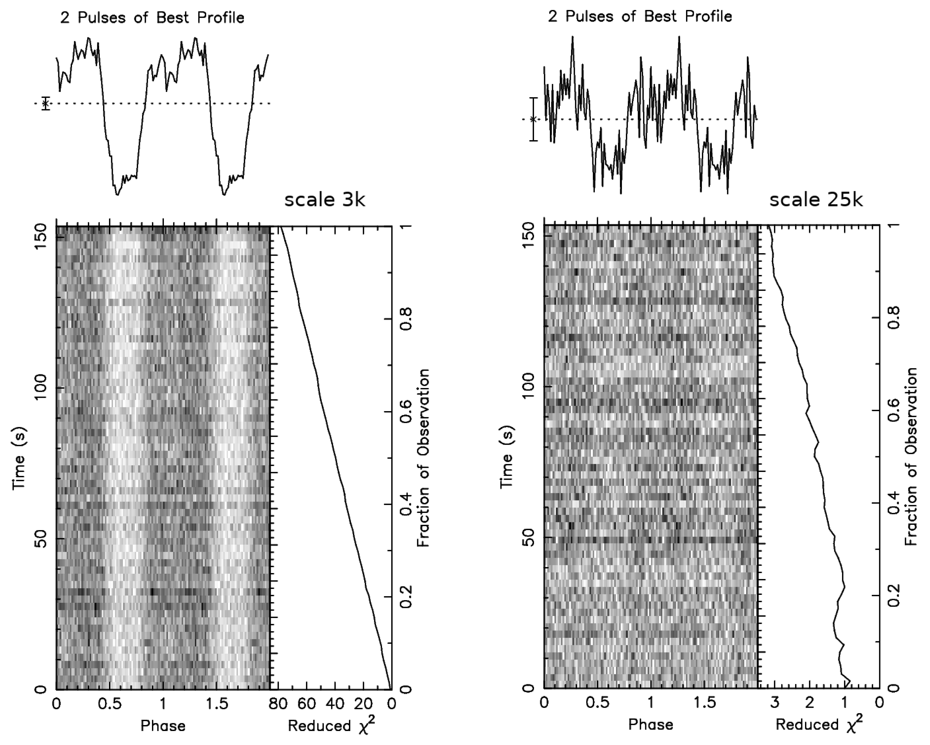 Pulsar Signal Adaptive Surrogate Modeling
