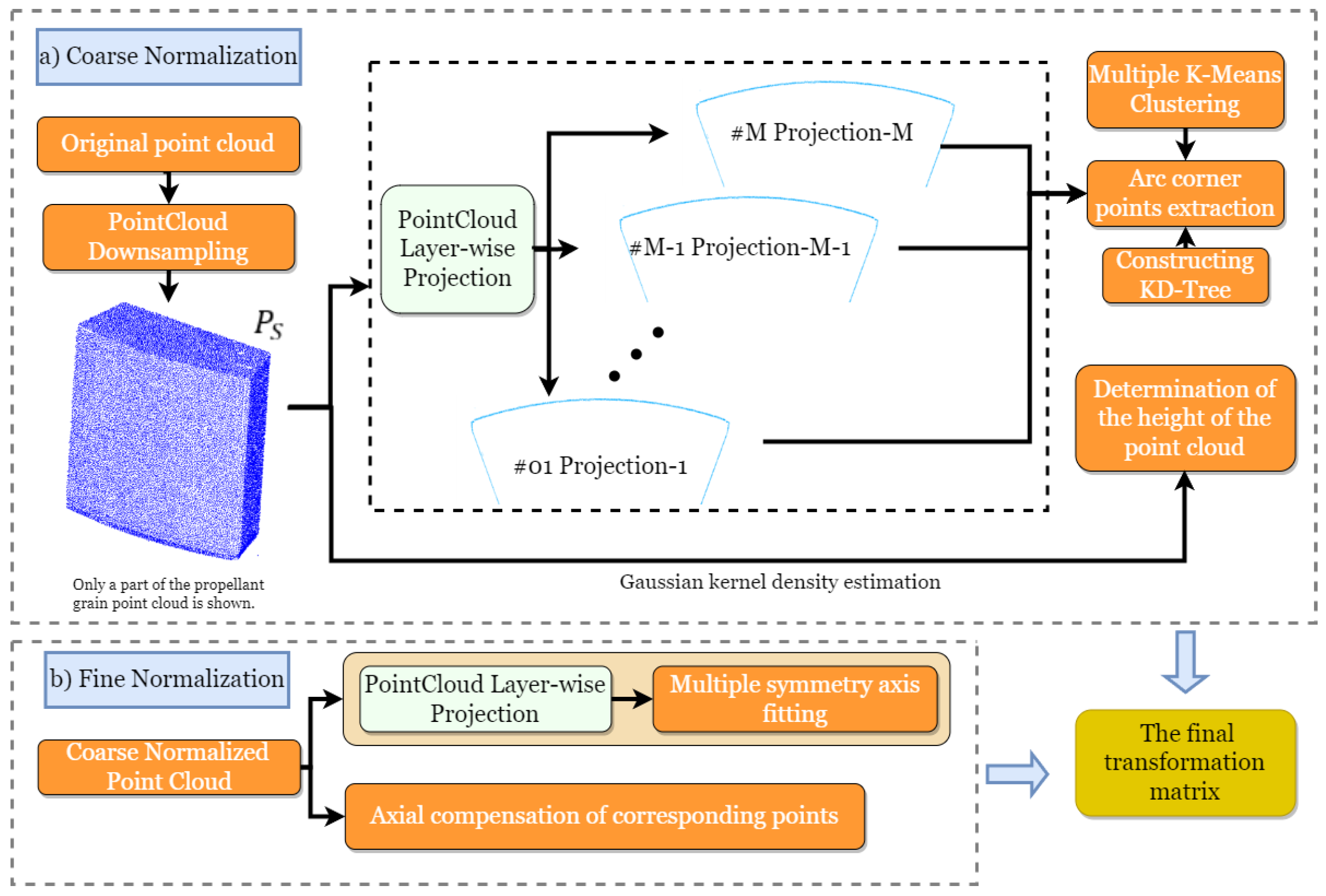 Position Normalization of Propellant Grain Point Clouds