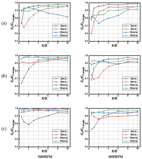 Effects of Wake Separation on Aerodynamic Interference Between Rotors ...