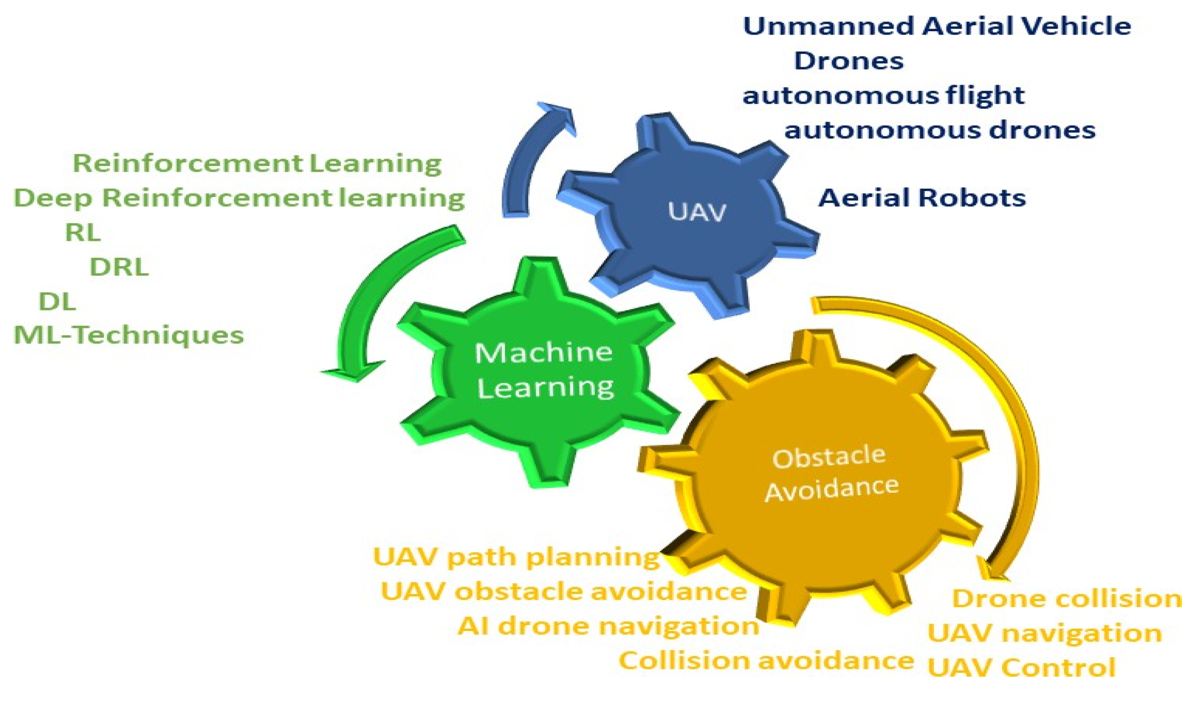 Hybrid Machine Learning and Reinforcement Learning Framework for Adaptive UAV Obstacle Avoidance