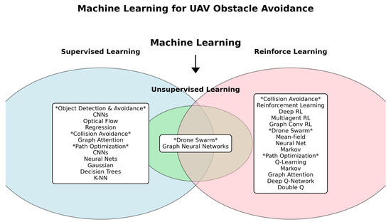 Hybrid Machine Learning and Reinforcement Learning Framework for Adaptive UAV Obstacle Avoidance