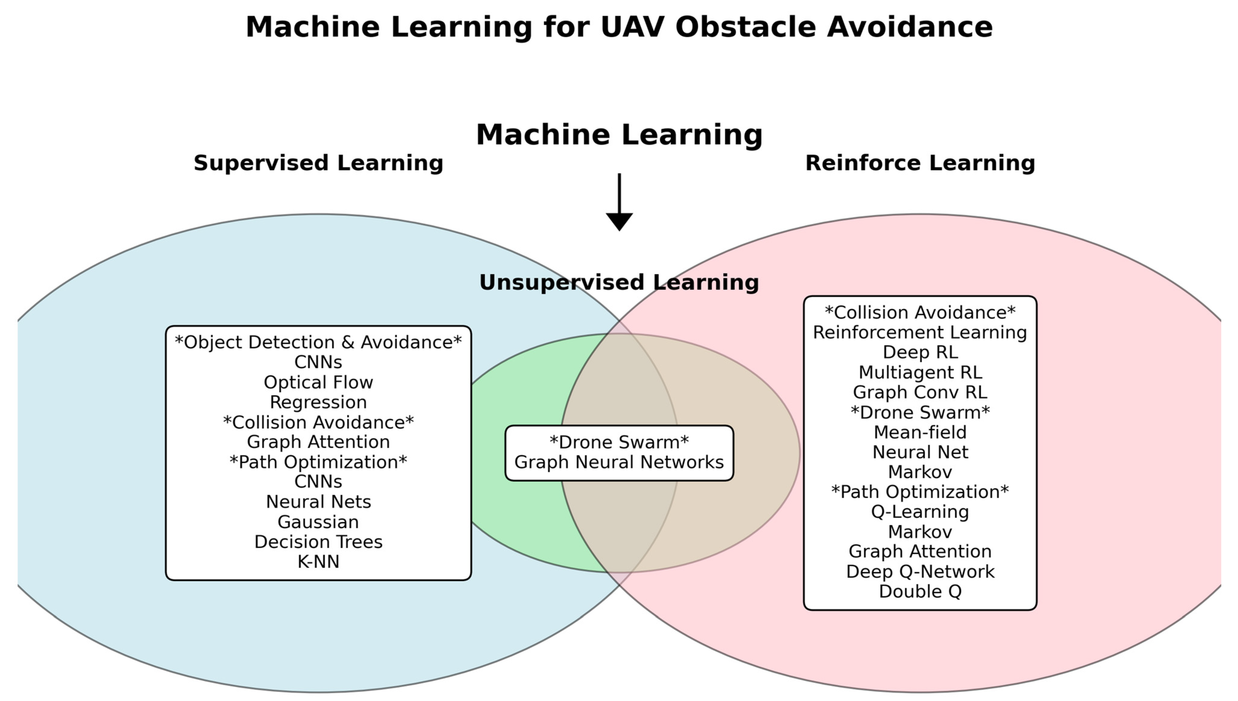 Hybrid Machine Learning and Reinforcement Learning Framework for Adaptive UAV Obstacle Avoidance