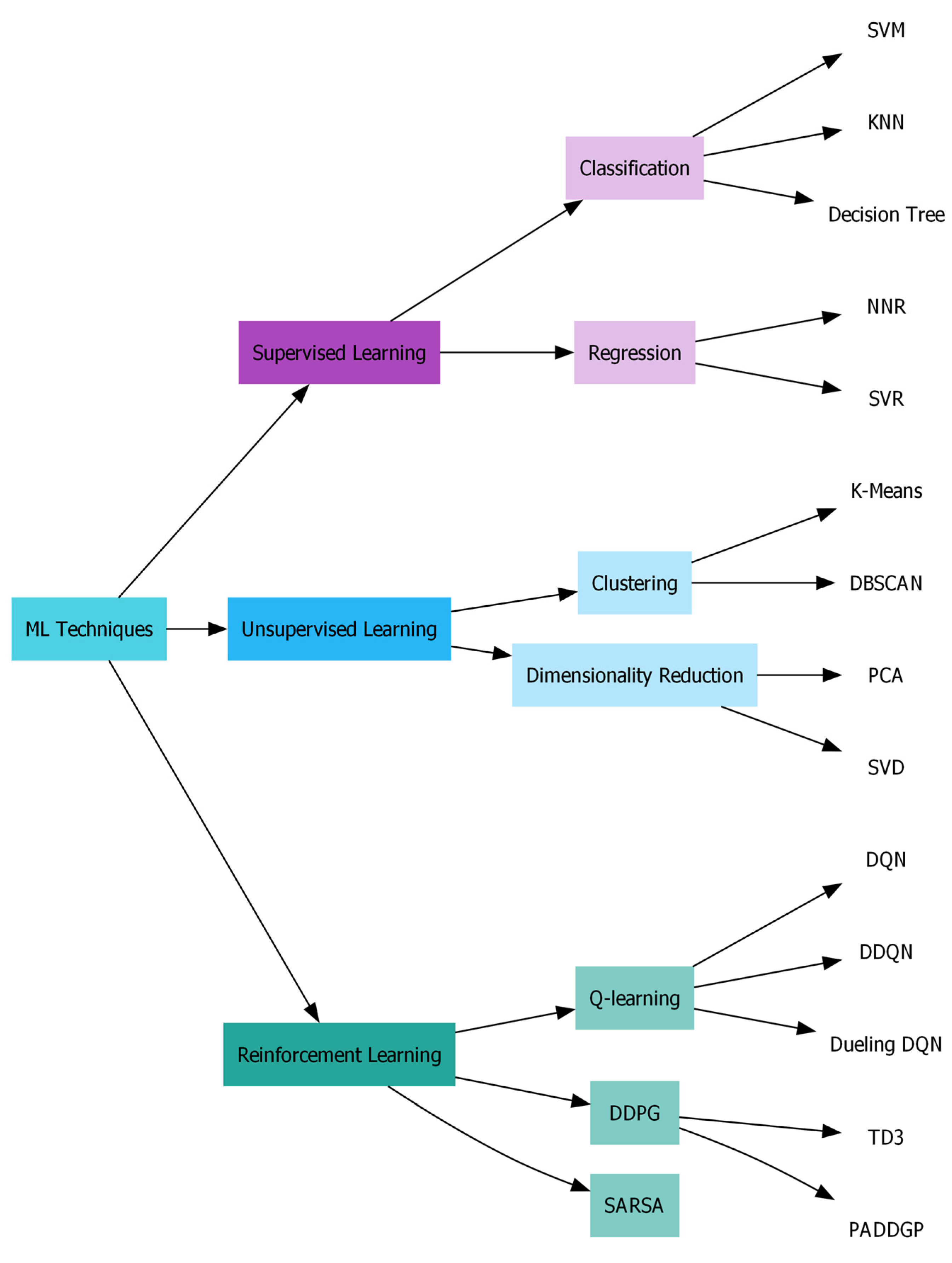 Hybrid Machine Learning and Reinforcement Learning Framework for Adaptive UAV Obstacle Avoidance