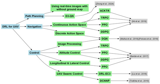 Hybrid Machine Learning and Reinforcement Learning Framework for Adaptive UAV Obstacle Avoidance