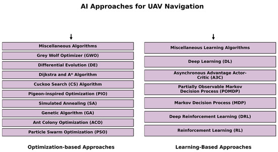 Hybrid Machine Learning and Reinforcement Learning Framework for Adaptive UAV Obstacle Avoidance