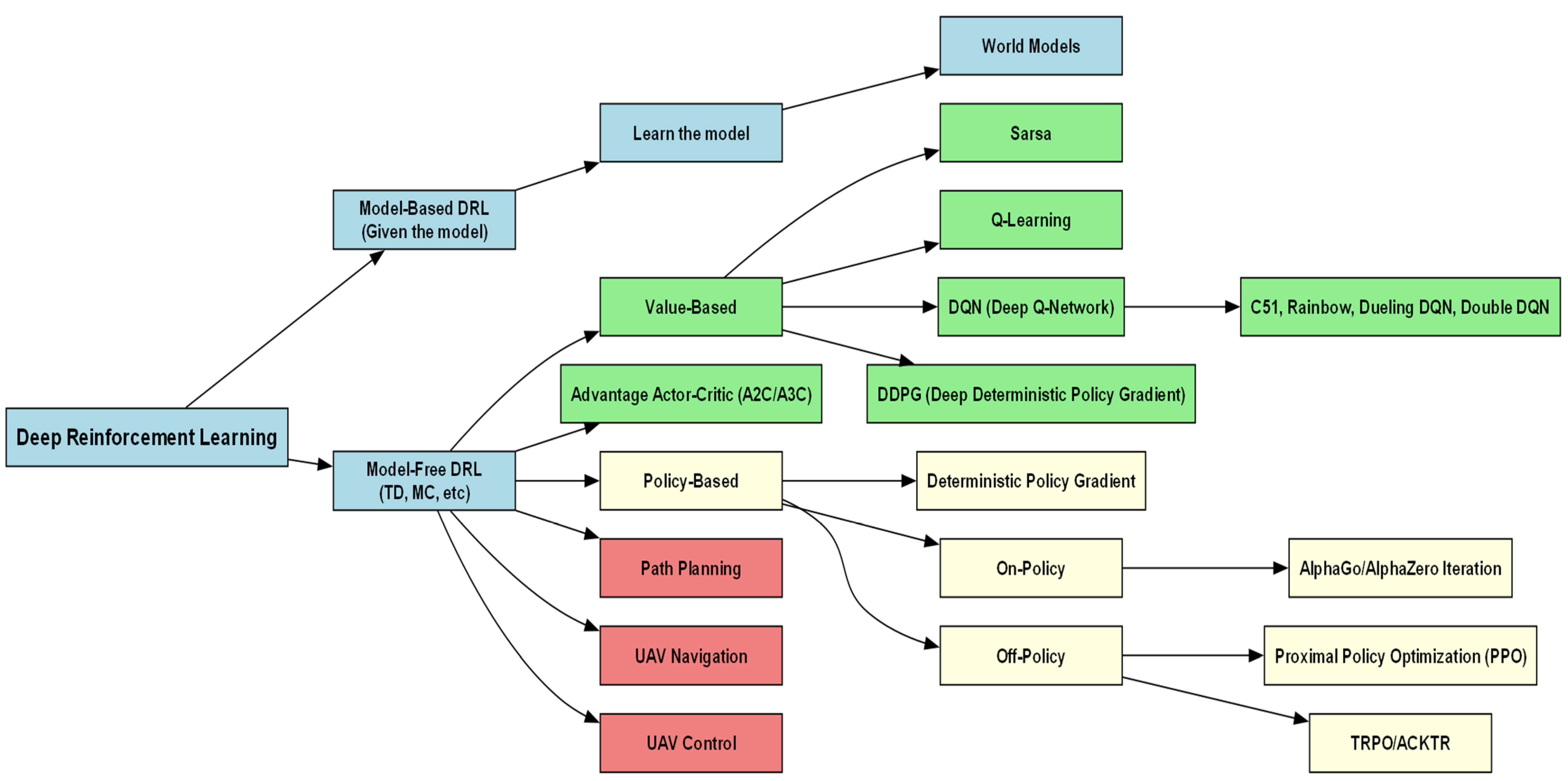 Hybrid Machine Learning and Reinforcement Learning Framework for Adaptive UAV Obstacle Avoidance