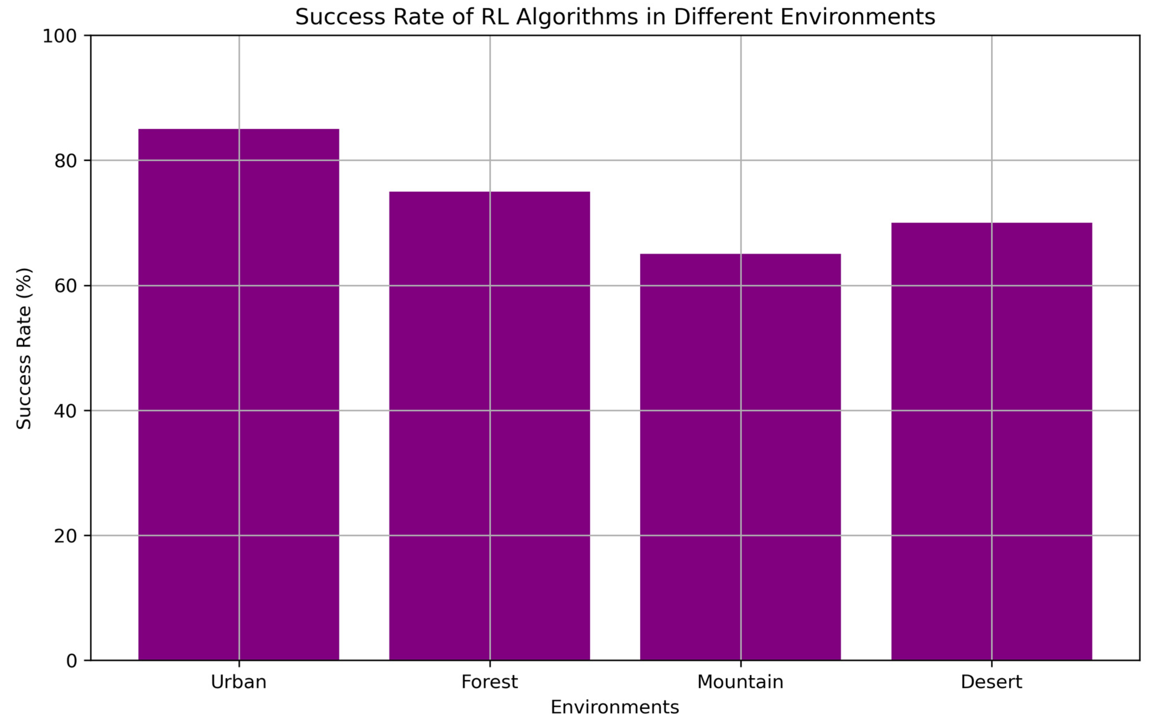Hybrid Machine Learning and Reinforcement Learning Framework for ...