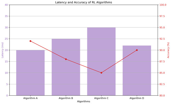 Hybrid Machine Learning and Reinforcement Learning Framework for Adaptive UAV Obstacle Avoidance