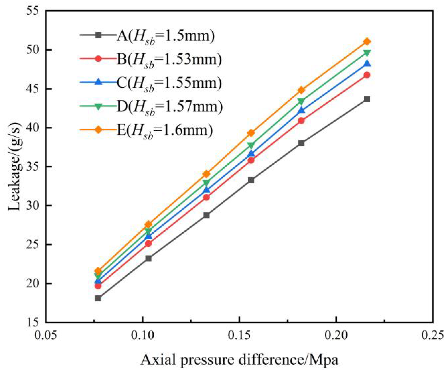 Study on Interstage Pressure Equalization of Differential Multi-Stage Finger Seal with ...