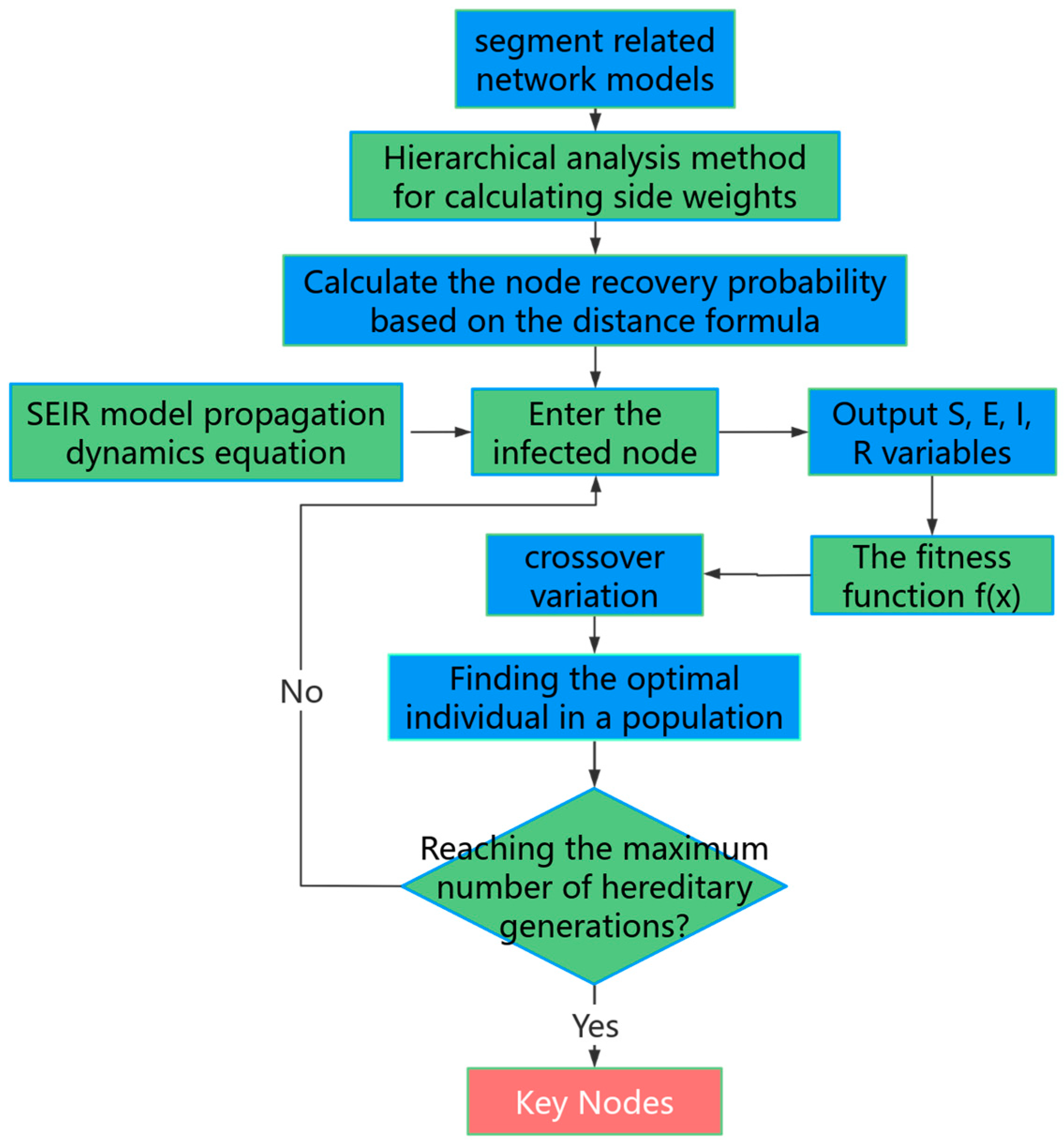 Identification of Critical Nodes for Delay Propagation in Susceptible ...