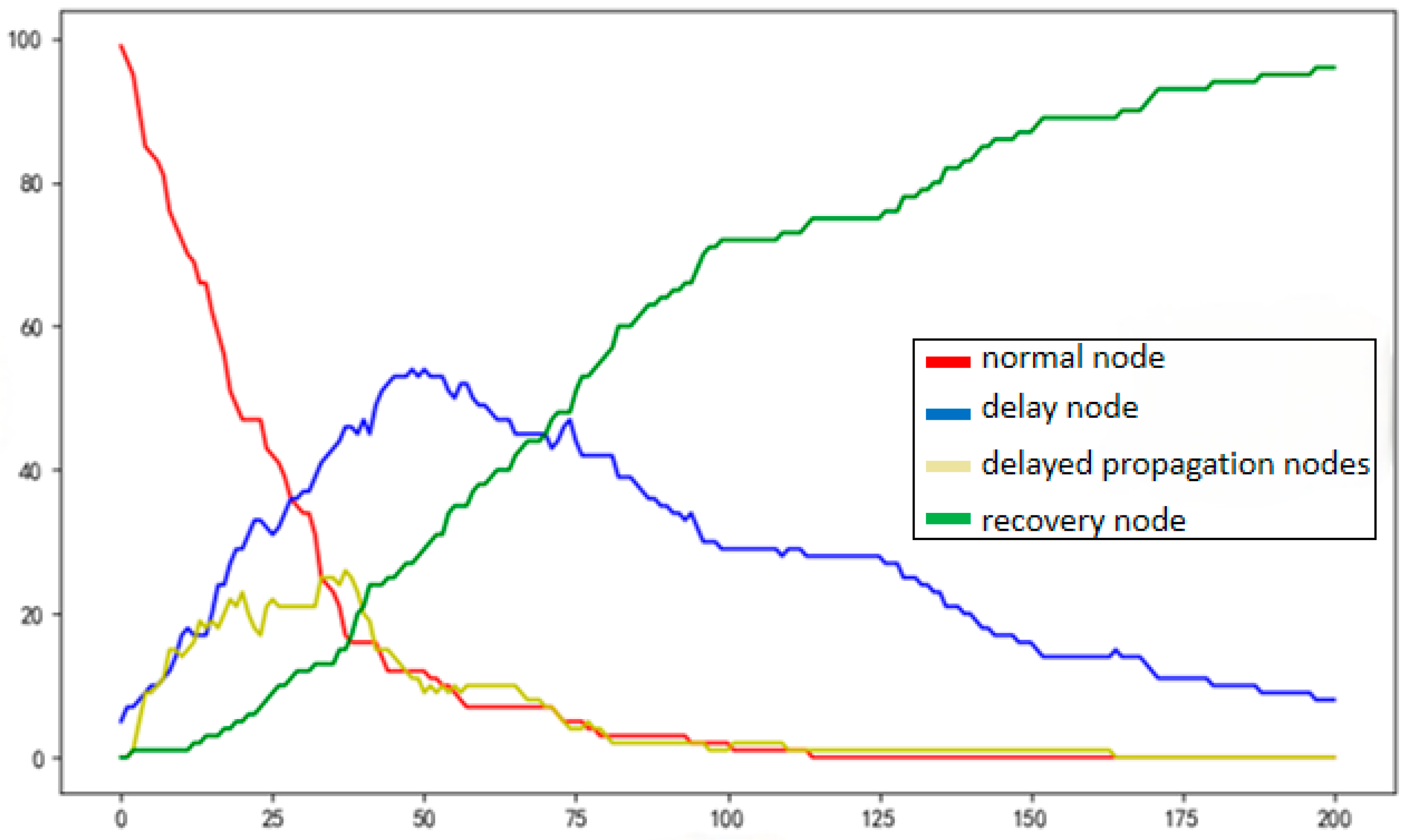 Identification of Critical Nodes for Delay Propagation in Susceptible-Exposed-Infected-Recovered ...