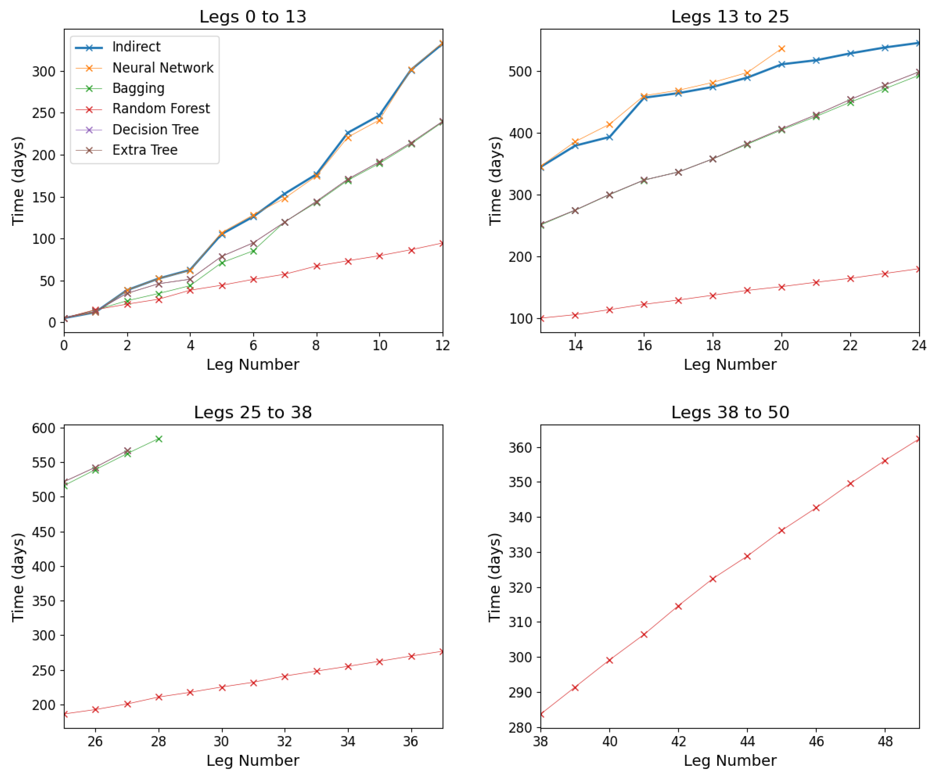 Neural Network-Based Optimization of LEO Transfers